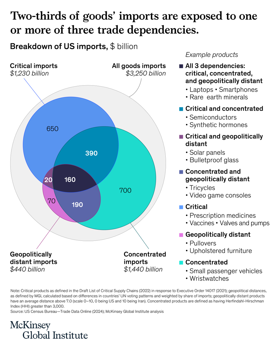 A total of $160 billion American imports are critical, concentrated ...