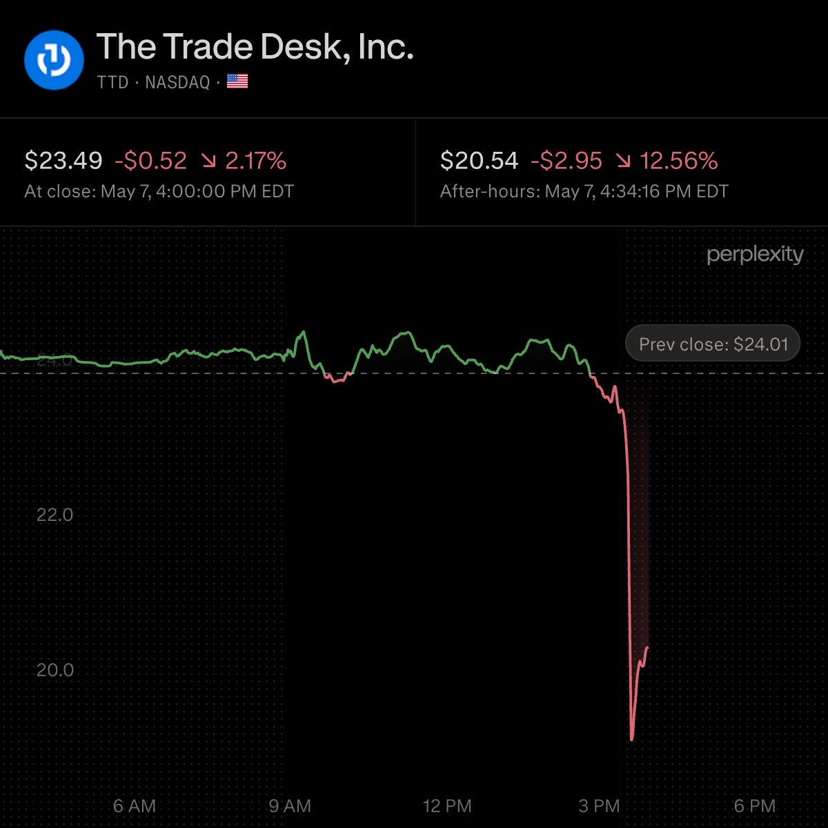 $TTD Q1’26 EARNINGS HIGHLIGHTS 🔹 Revenue: $689M (Est. $679.5M) 🟢; +12% ...