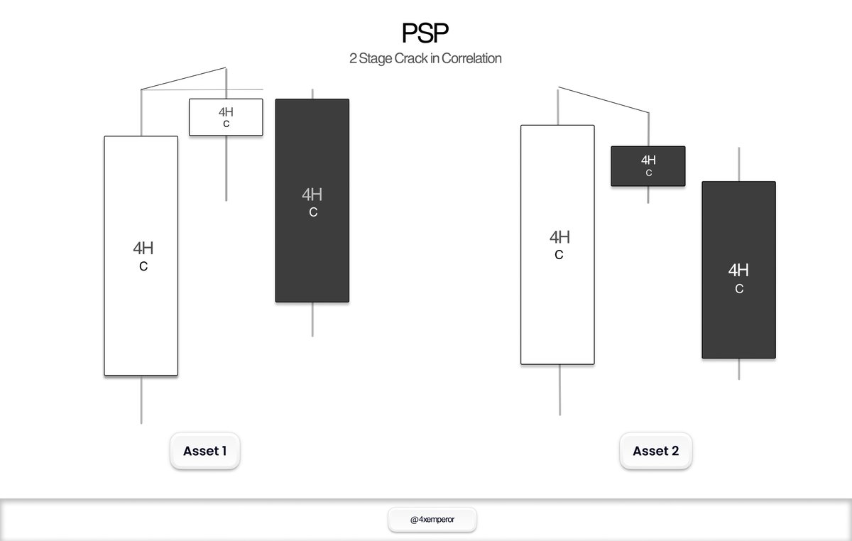 PSPs are a form of crack in correlation between correlated assets. When ...