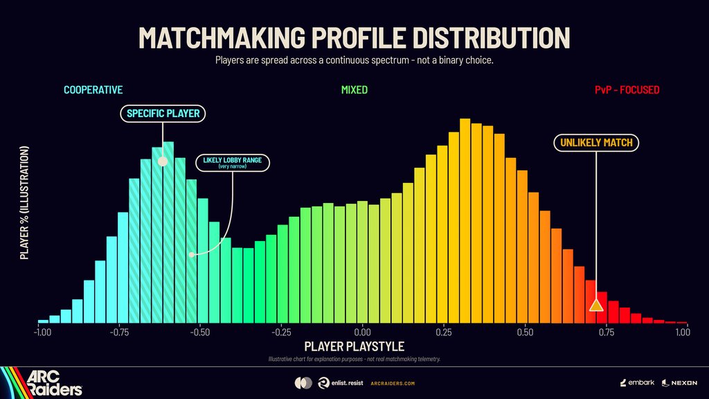 ICYMI: Embark just explained exactly how ARC Raiders matchmaking works ...