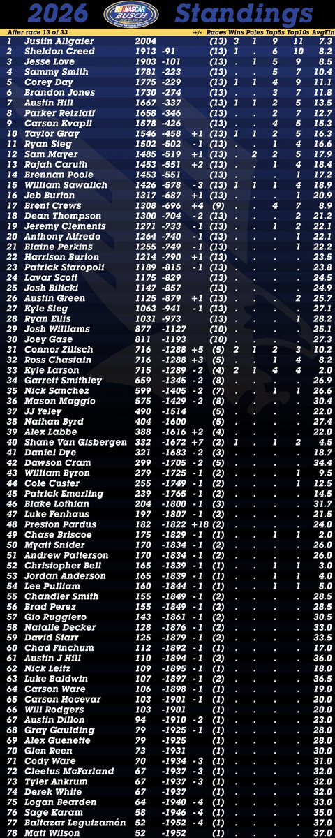 NASCAR Winston Cup Series Standings (@NWCS_Standings) / Posts / X