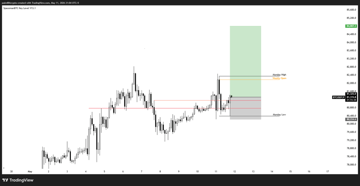$BTC Long Multiple confluences: Bullish absorption Acceptance above pWH ...