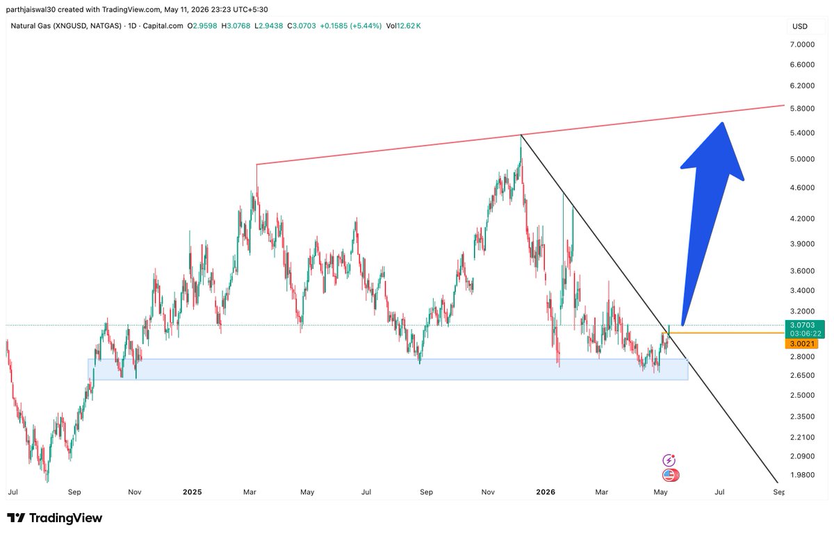 #naturalgas Breakout begins 💥 Entry=open but aukaat barabar 😃 #chart ...