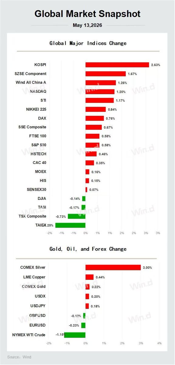 Wind Financial Morning Post: May 14, 2026 Market Brief Trump arrives in ...