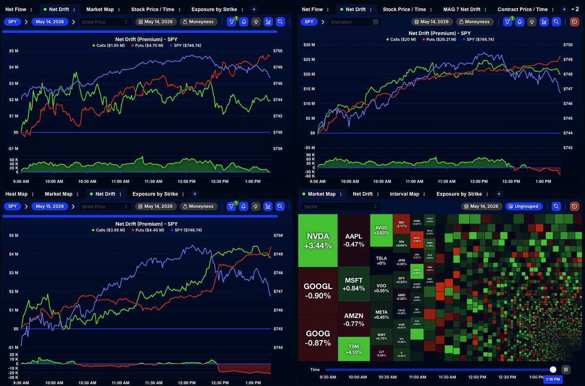 FOLLOW THE DATA!! Puts now lead calls on all major expiries on $SPY ...