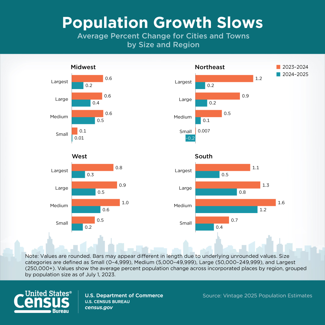 U.S. Census Bureau (@uscensusbureau) / Posts / X