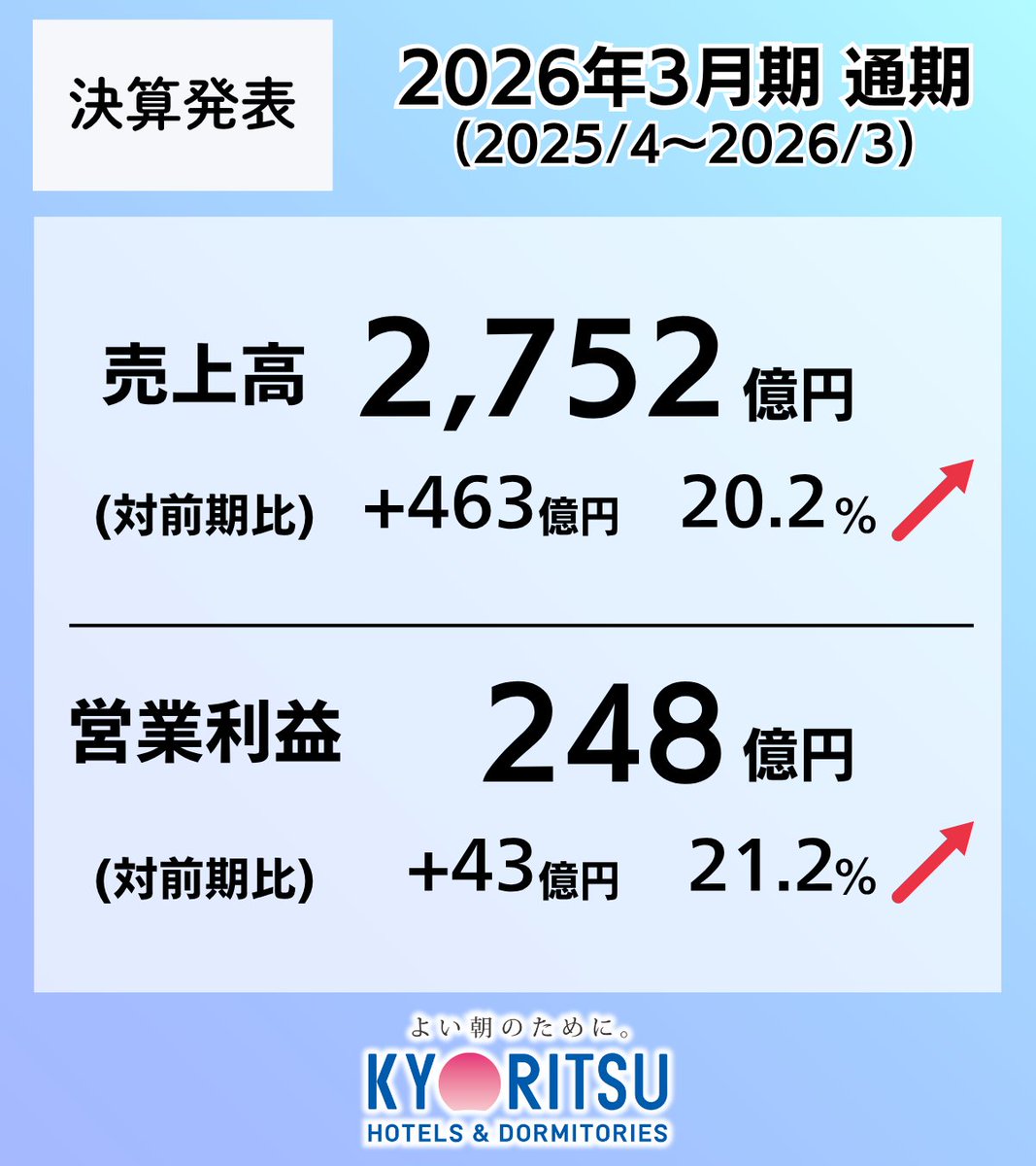 【決算発表📈】 本日、共立メンテナンス 2026年3月期 通期決算の発表をいたしました。 売上高：2,752億円 (対前期比 20.2%増 ...