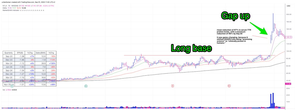 Breakaway gaps are one of the best gap up #trading setups Here is what ...