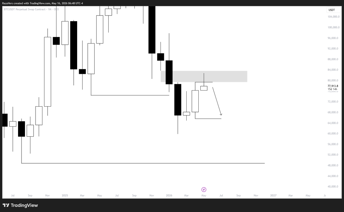 I said it before. I'll say it again. $BTC 65.7k soon, will come back to ...