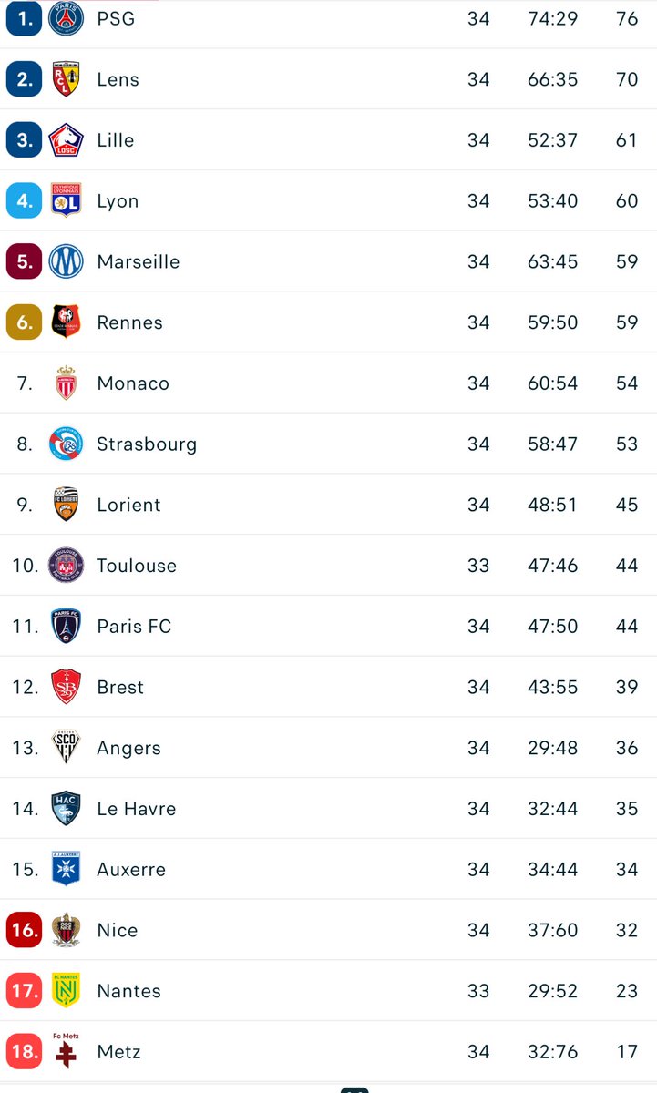 Fière de moi : 1/PSG 2/LOSC🔁 3/AS Monaco 🟥 4/OL 5/OM 6/Toulouse FC🟥 7 ...