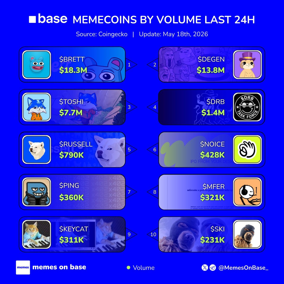 Top Base memecoins with highest volume last 24H! Which one are you ...