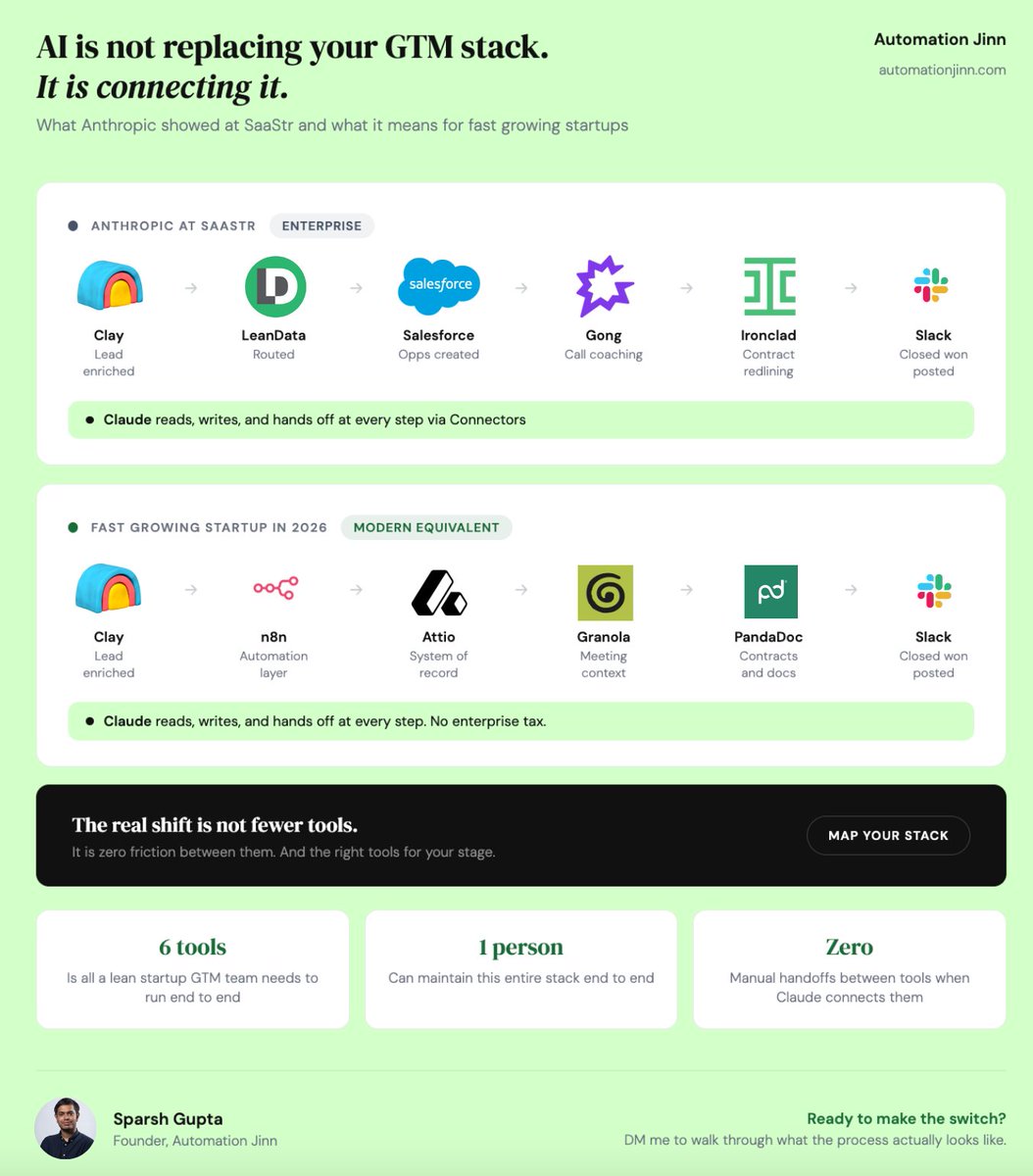 @AnthropicAI just showed their GTM stack at @saastr. @clay_gtm ...