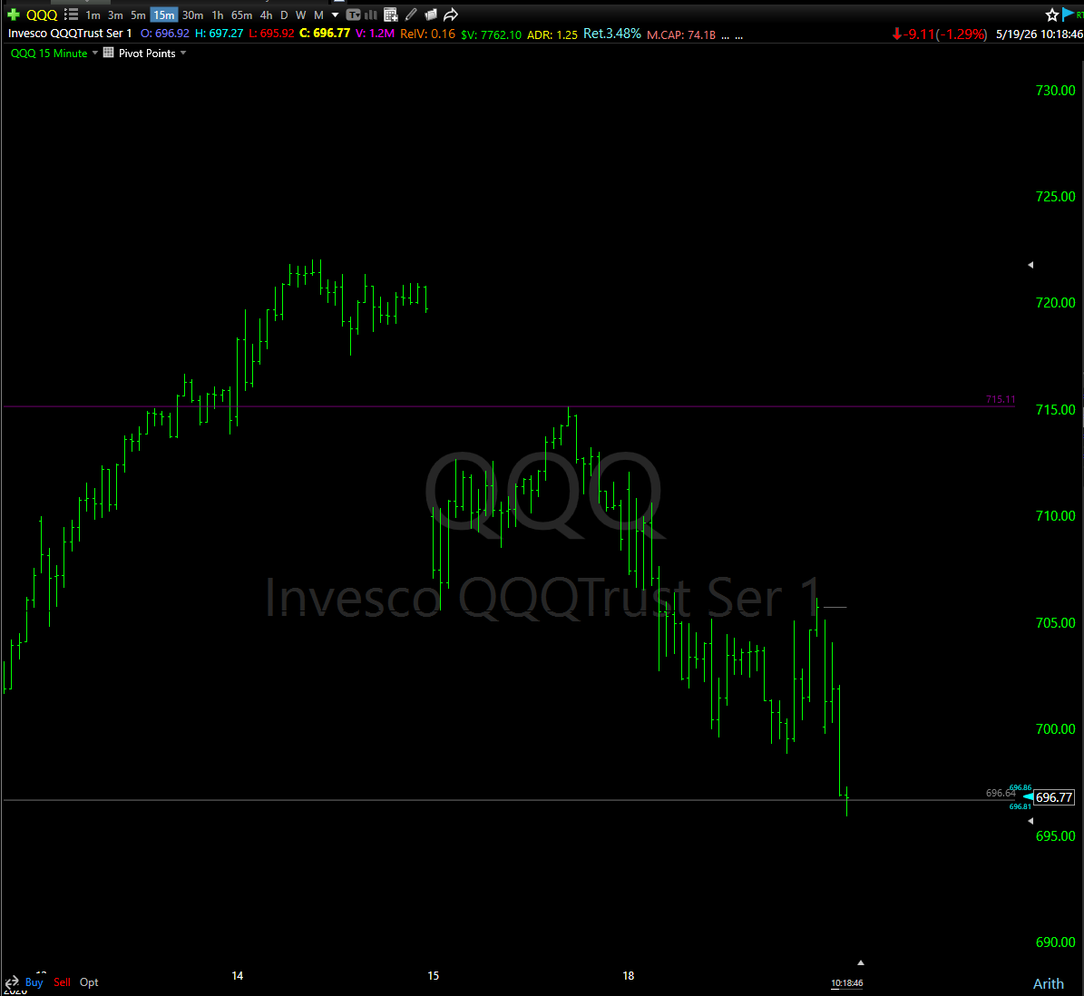 $QQQ - Broke the level - need to see if follow-through Gap and trap so far
