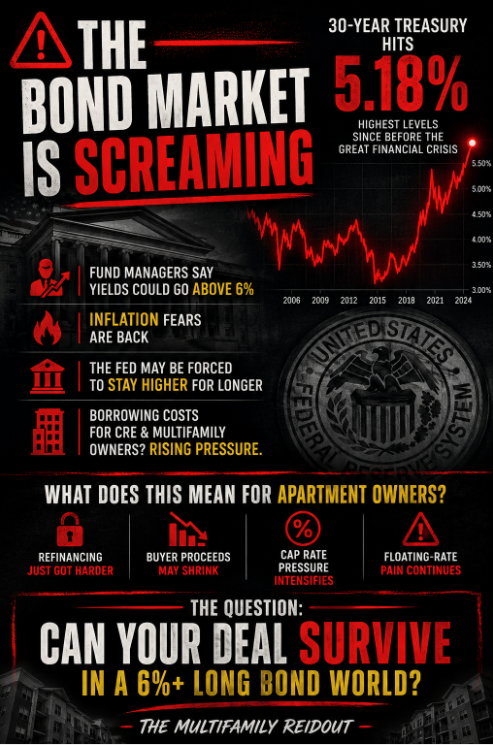 🚨 The 30-Year Treasury just hit 5.18% If you own multifamily and think ...