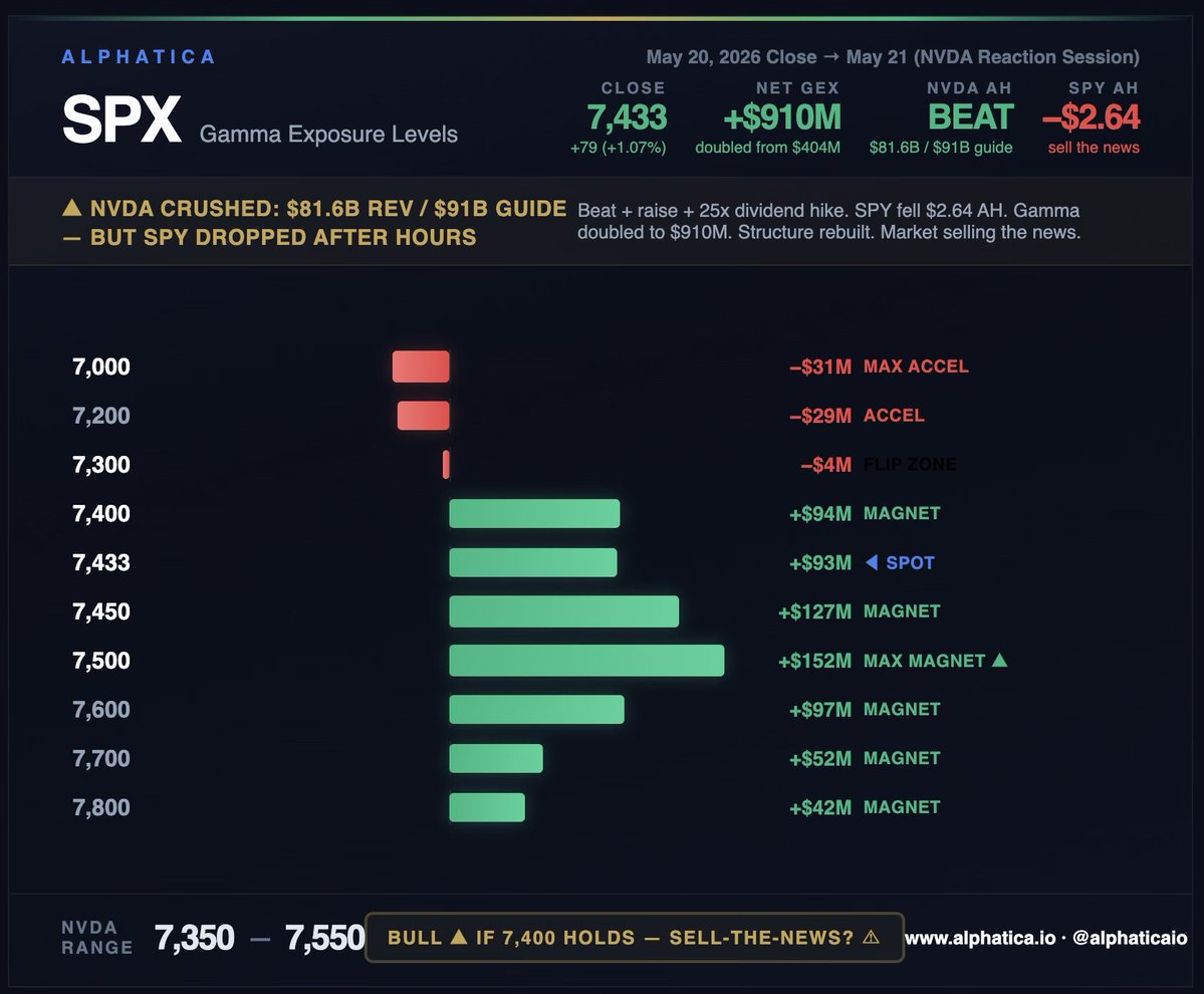 SPX GEX LEVELS: May 21 (NVDA Reaction) The tiebreaker resolved. NVDA ...