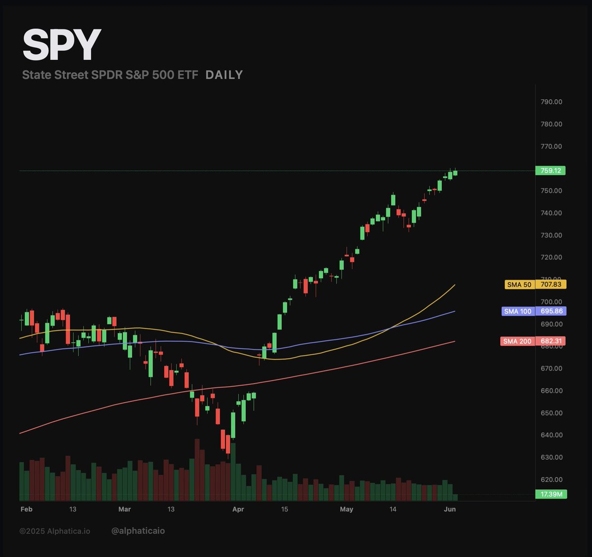 SPY UPDATE | Tuesday June 2, 2:00 PM $758.90. Up 0.05%. Another new ATH ...