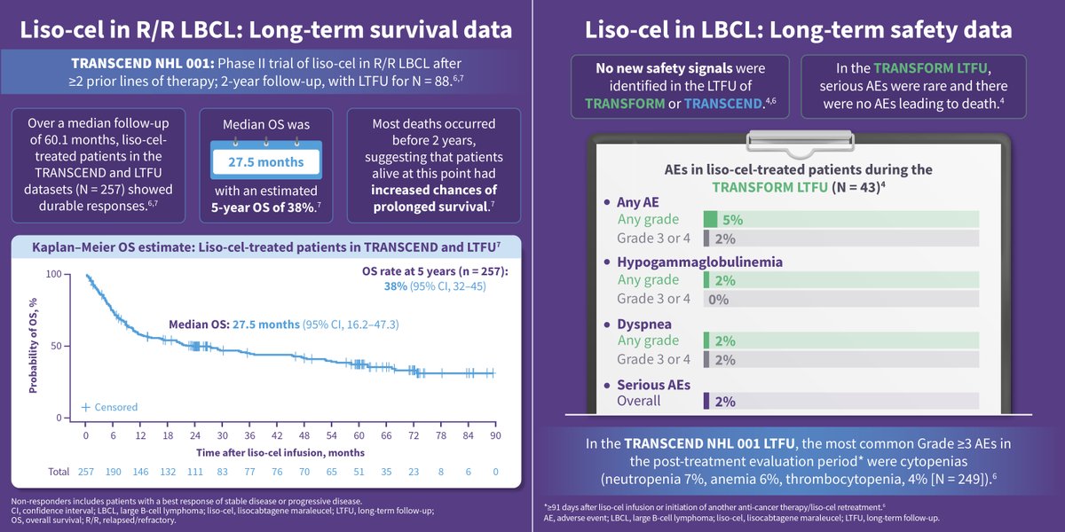 ⭐ Lymphoma Hub spotlight ⭐New long-term data from TRANSFORM and ...