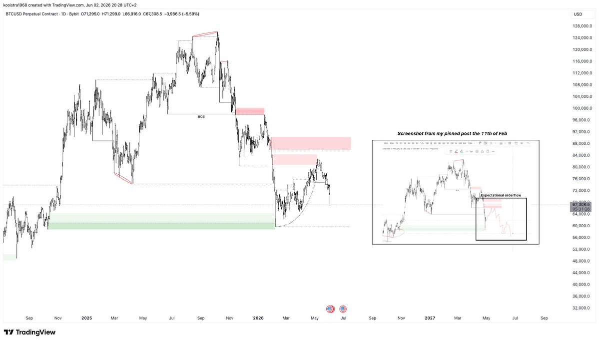 $BTC [macro update] I post one playbook where I am potentially looking ...