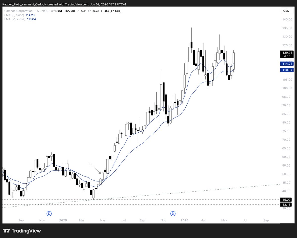 $CCJ - Cameco Go to name in the uranium space, obviously great assets ...