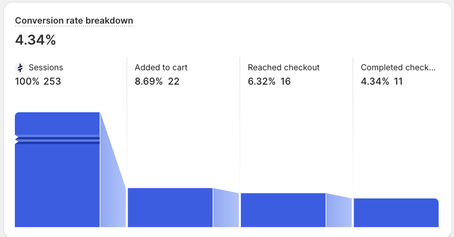 0 to $10K/day | Day 47 First day of budget bump went chill. Did some ad ...