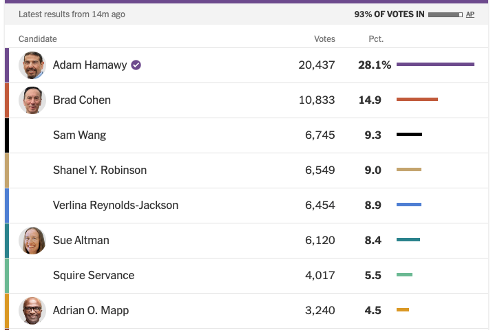 Somewhat lost in the sauce of Adam Hamawy's victory, NJ-07 '24 nom Sue ...