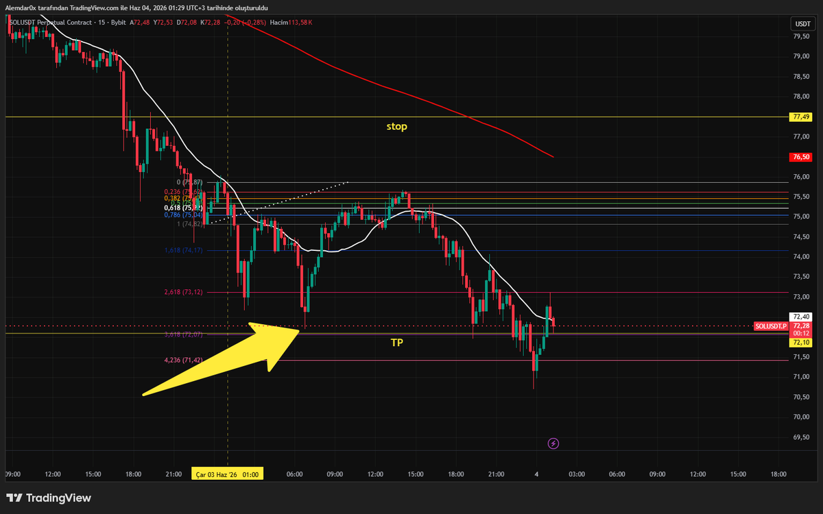 ⚡️ $SOL SHORT pozisyonum vardı 3.618 seviyesi olan 72.100 seviyesine ...