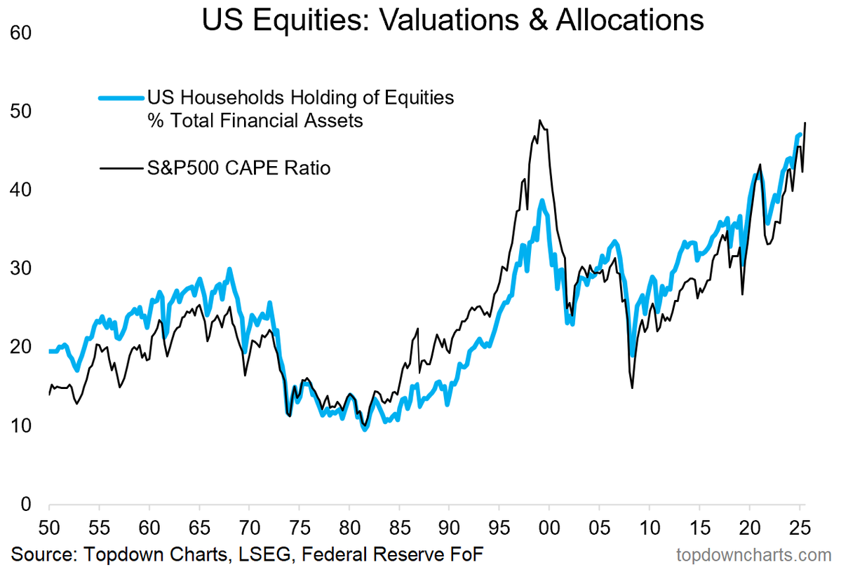 Chart of the Week - The Speculation Generation Today’s chart is one for ...