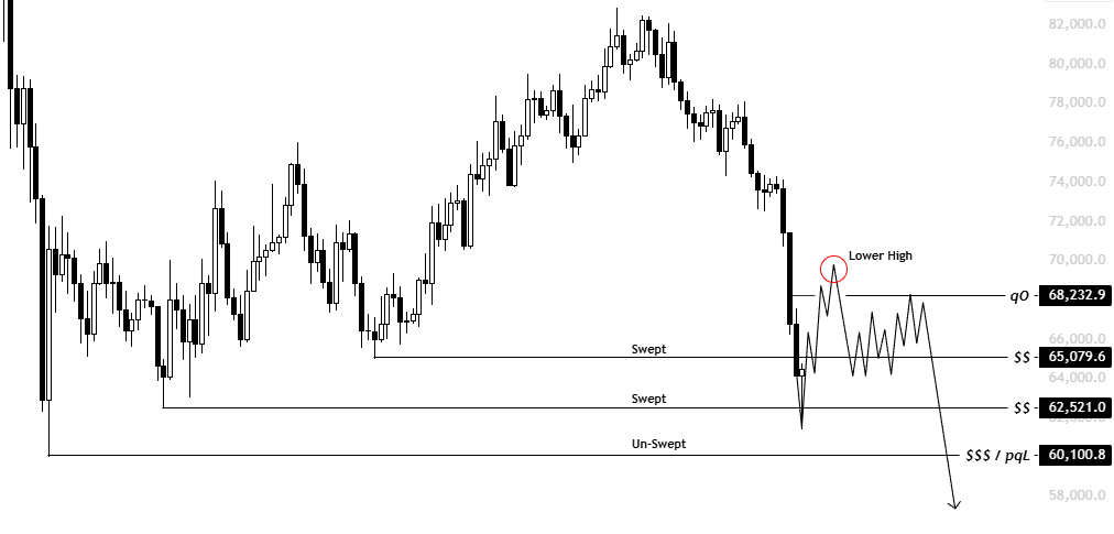 $BTC The HTF Plan remains the same, We saw a major liquidation event ...