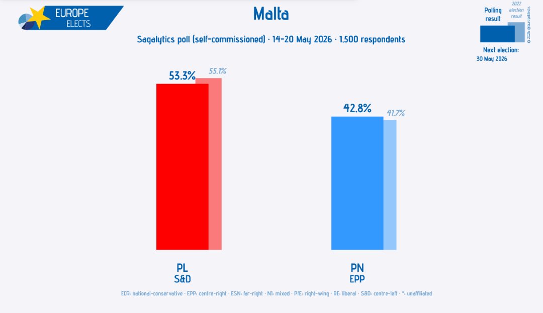 Europe Elects (@EuropeElects) / Posts / X