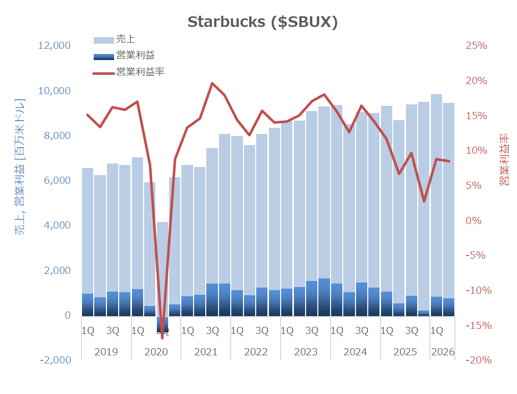 スターバックスのQ2。アメリカのインフレもあり減益続きで構造改革中みたいです。