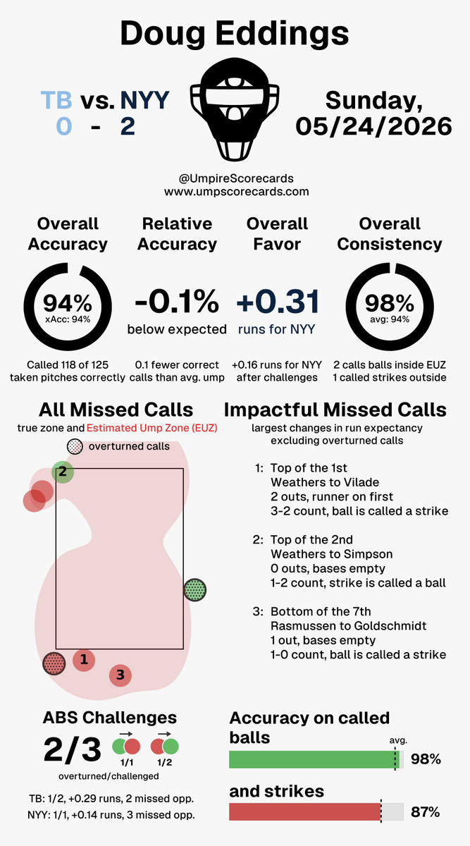 Umpire: Doug Eddings Final: Rays 0, Yankees 2 #RaysUp // #RepBX # ...