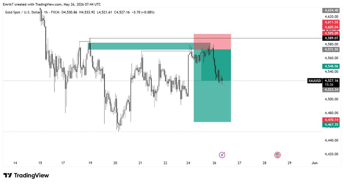 #XAUUSD First trade of the week, let’s get it. https://t.co/XpxR2cy6Z4