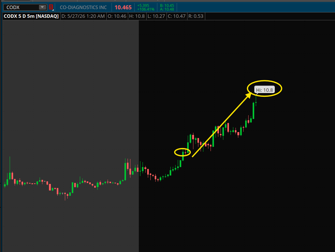 $CODX $10.80 NHOD. We literally cleared ALL my levels I gave you so far ...