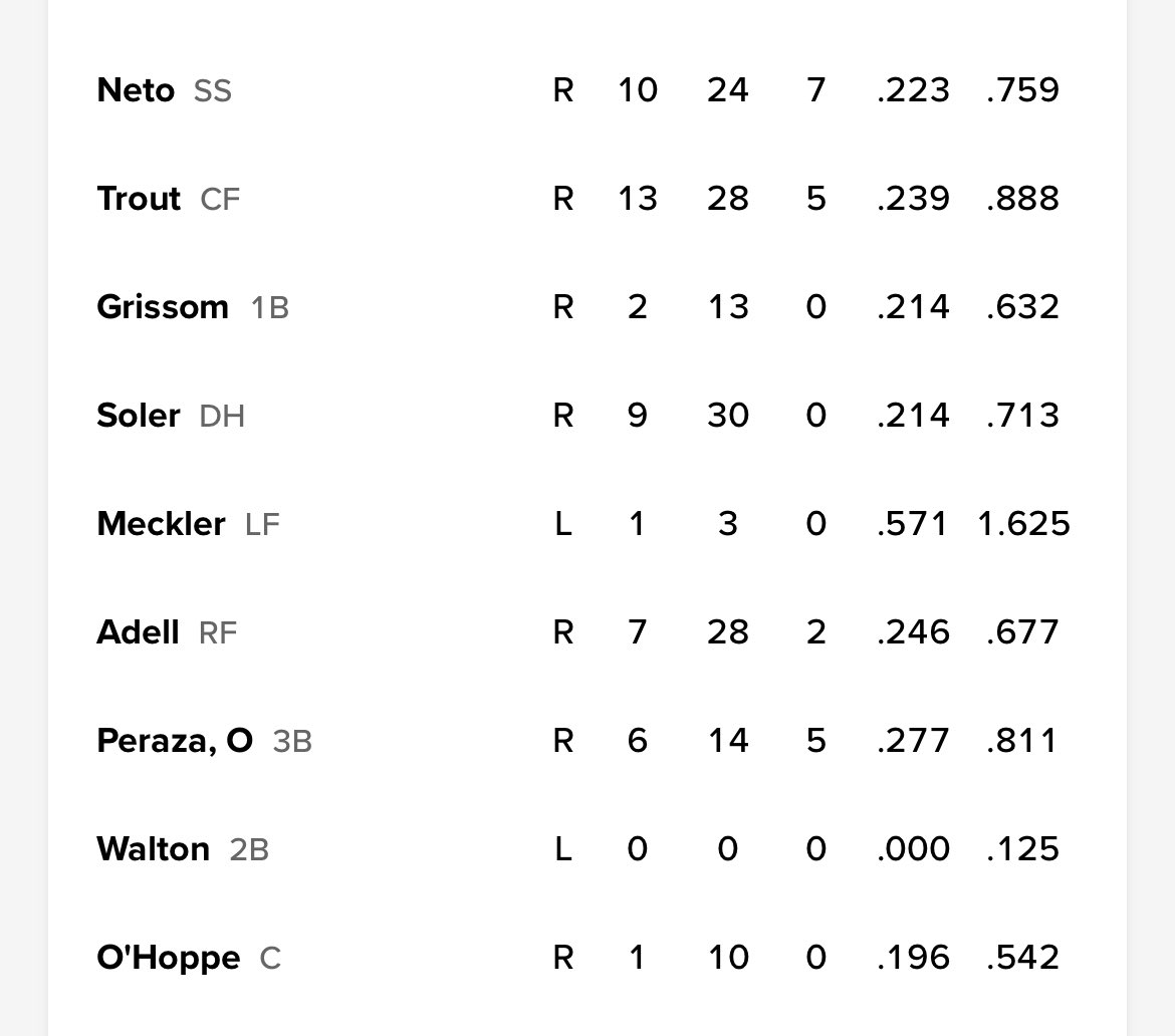 Angels today. Kochanowicz vs Tigers. Schanuel out again. Angels going ...