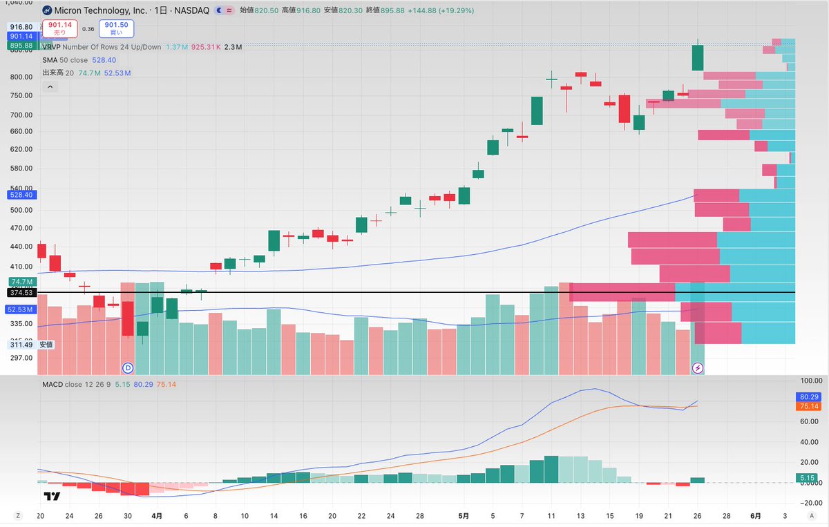Micron $MU 前日比+3.63%⬆️ 【前回からの変化と現状】 前日高値をギャップアップで突破し始動。利確売りに押され一時888.15 ...