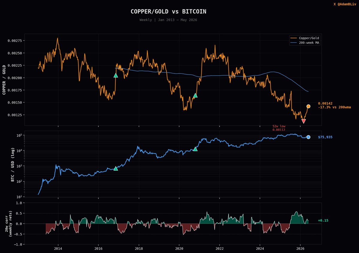 Does the copper/gold ratio indicate an incoming Bitcoin bull run? Some ...