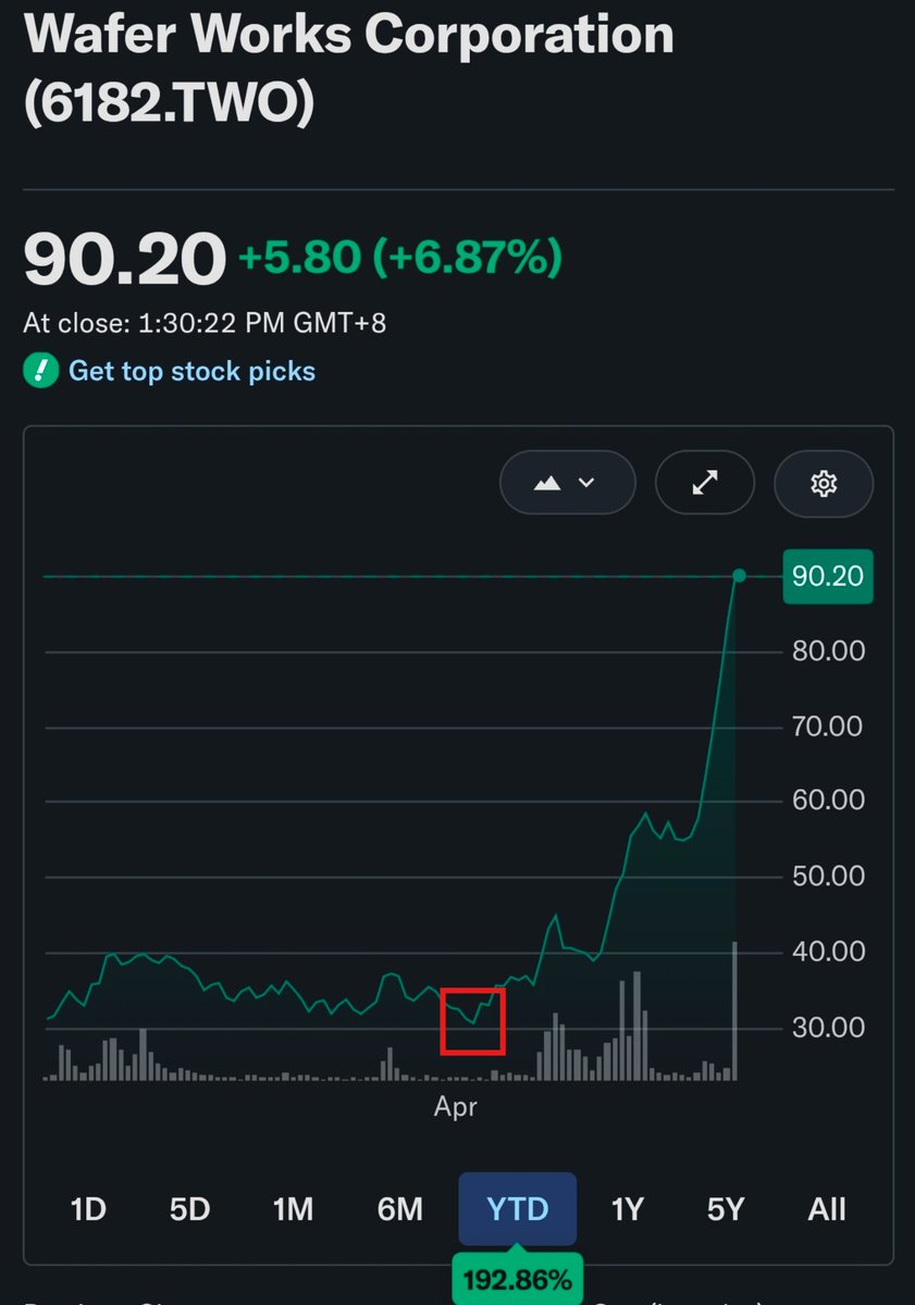 Another 3x / 200%... Wafer Works (6182): From $550M MC -> $1.66B Got ...