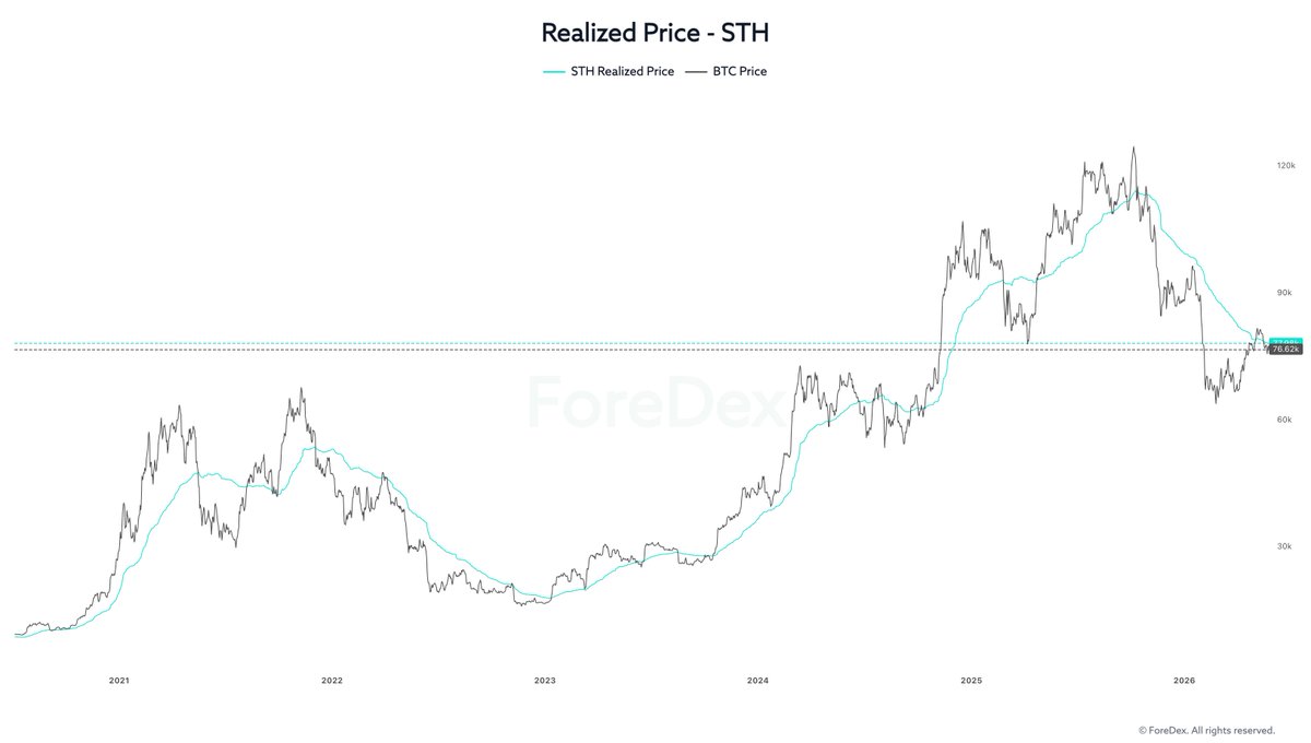 Bitcoin (BTC) Update The Short-Term Holder Realized Price continues to ...