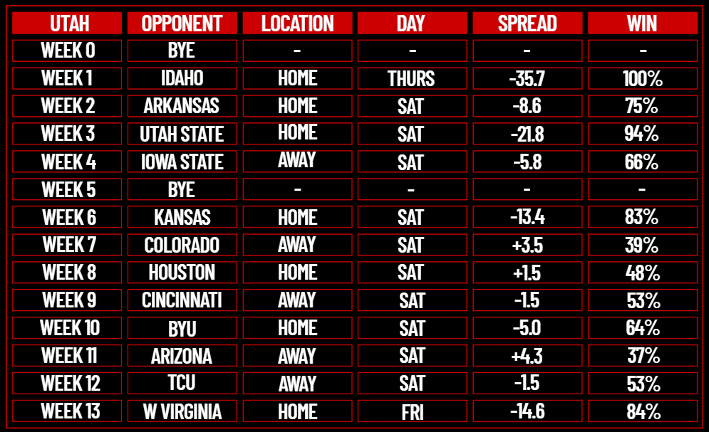 Utah Football Preview 2026 2025 Season Recap Utah is fresh off an 11-2 ...