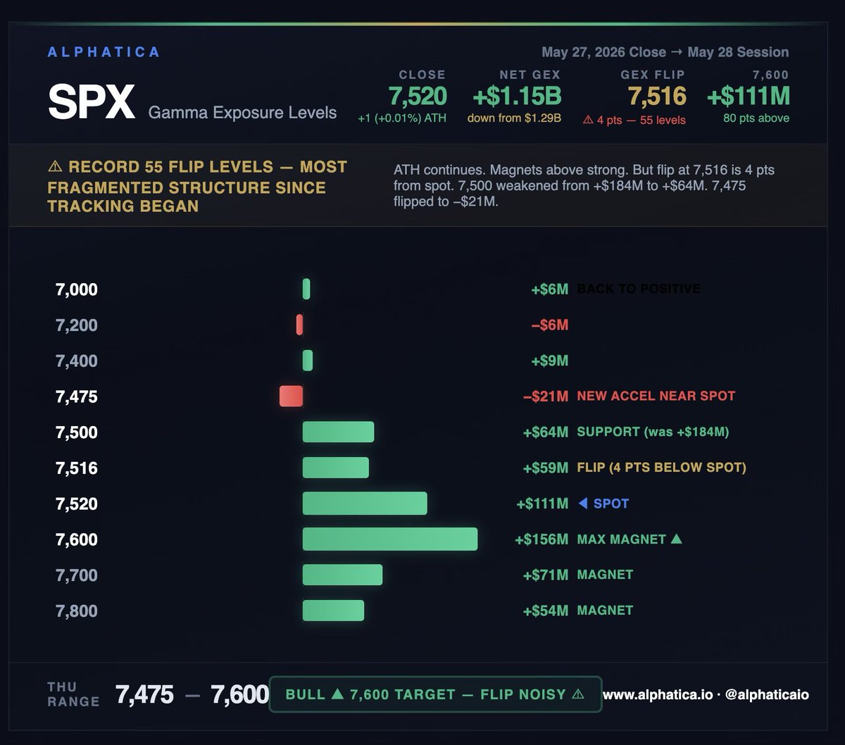 SPX GEX LEVELS: May 28 Another all-time high. The magnets still pull ...