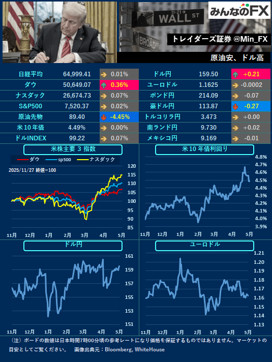 みんなのFX｜トレイダーズ証券【公式】 (@Min_FX) / Posts / X