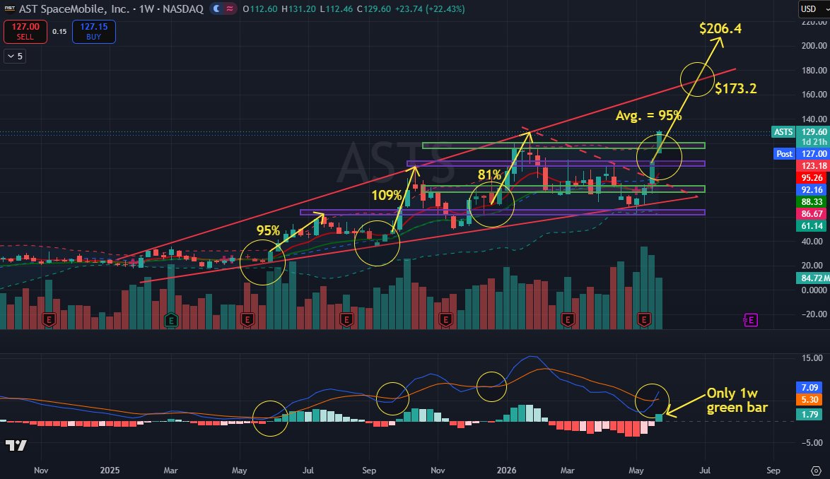 $ASTS: Ladies and gentlemen. Allow me to present you with the most ...