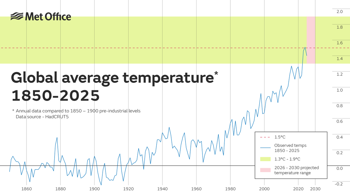 New report suggests more global temperature records ahead 🌡️ The Global ...