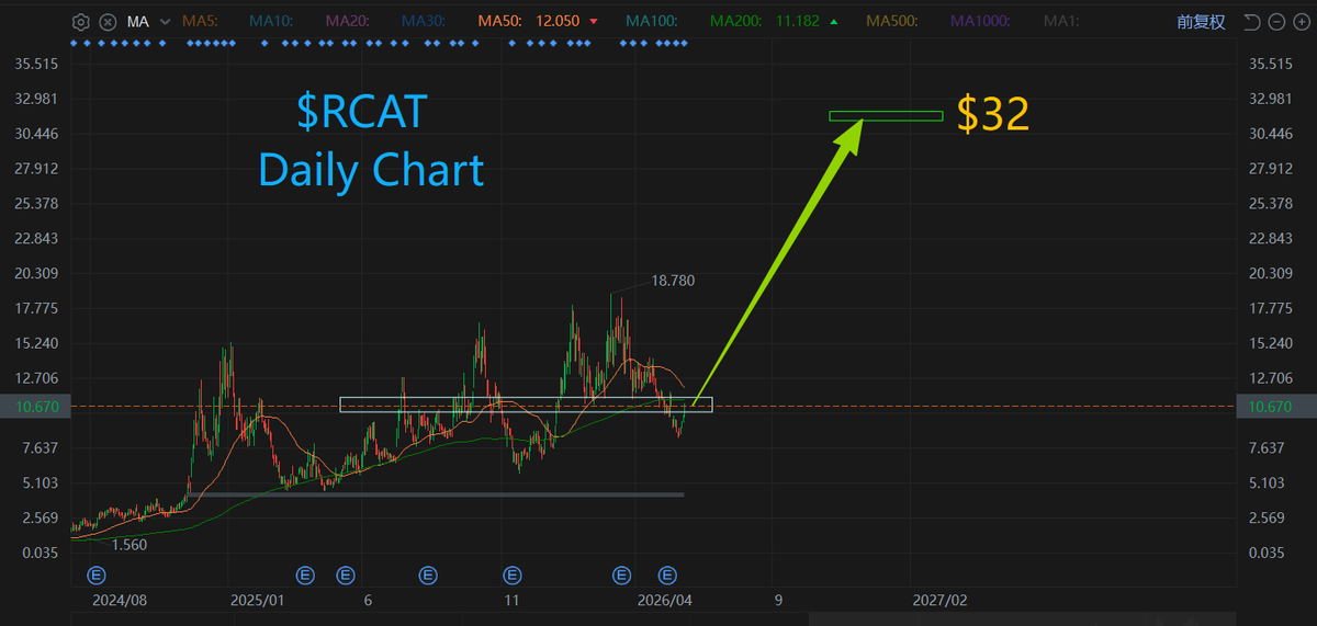 $RCAT --- $RCAT focuses on frontline tactical ISR drones (flagship ...