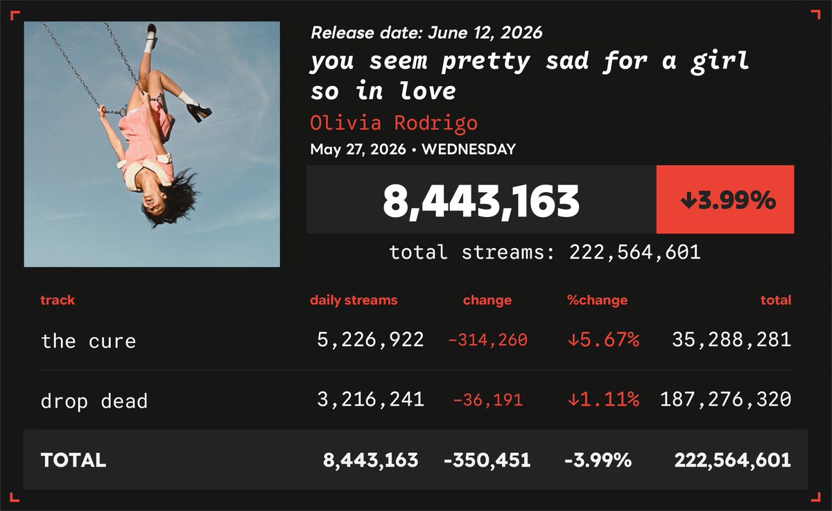 'the cure' by Olivia Rodrigo received 5,226,922 unfiltered streams on ...