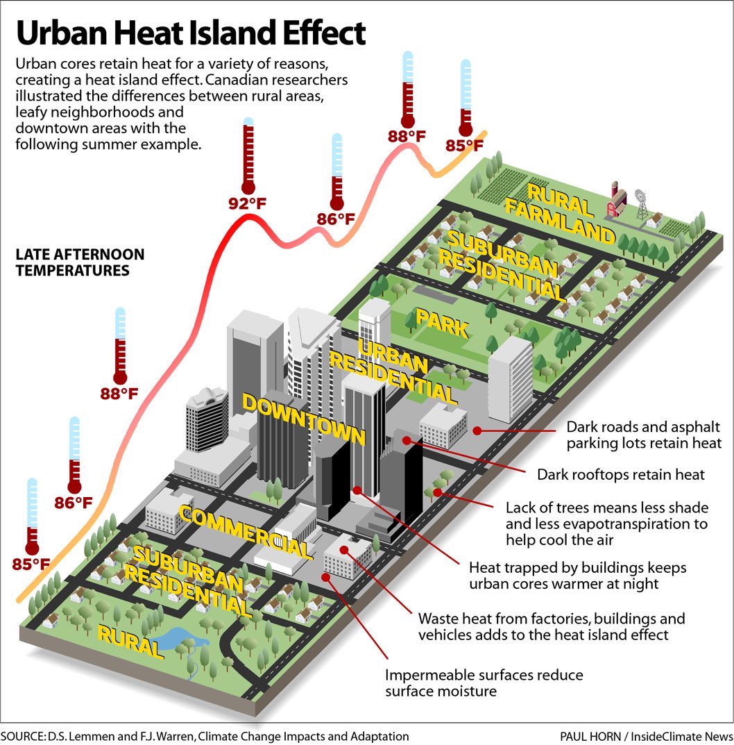 This diagram explains how Urban measurements are several degrees higher ...