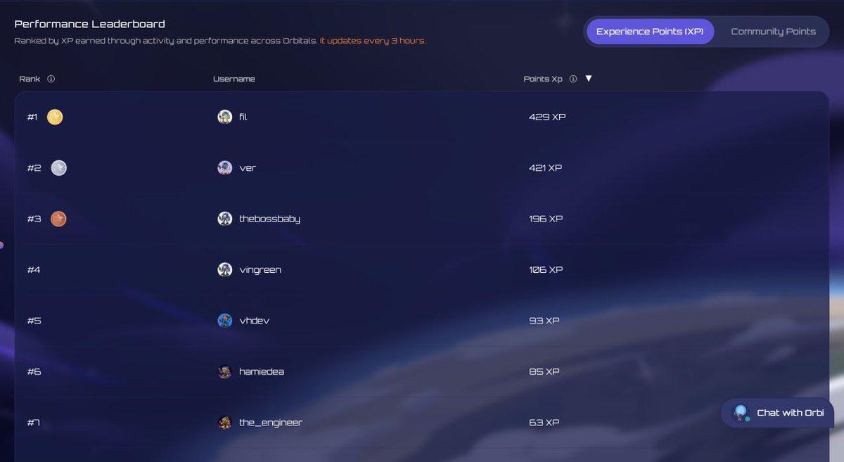 One week into Orbitals being live 敖 Users are climbing the leaderboard ...
