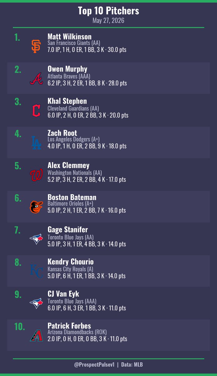 Top Performance- Pitchers (5/28/26) Lots of great pitching performances ...