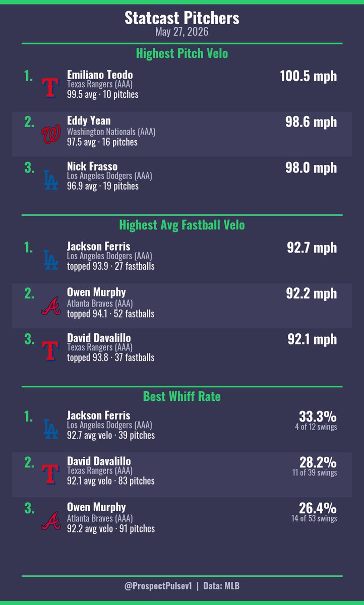 Top Performance- Pitchers (5/28/26) Lots of great pitching performances ...