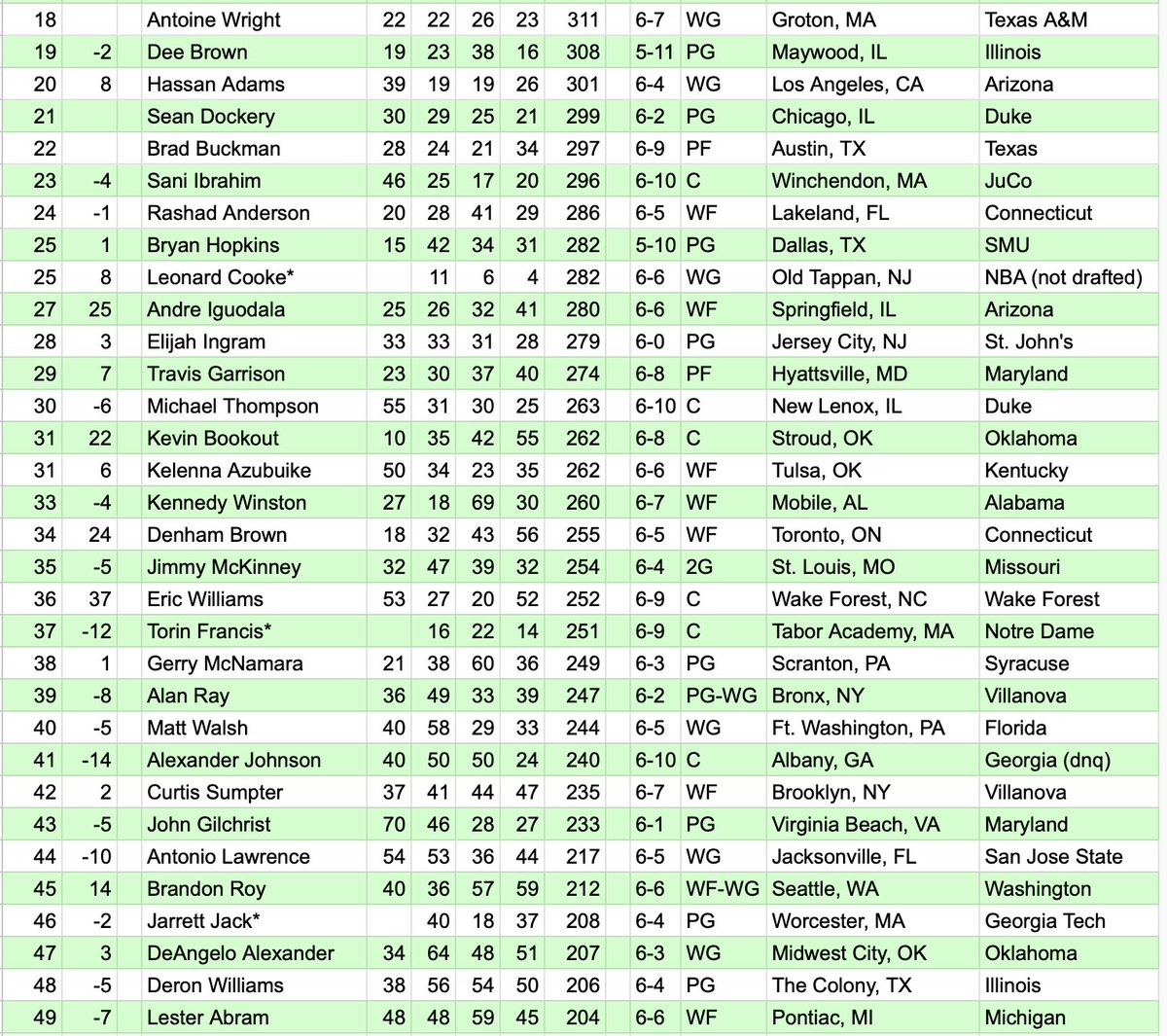 Fun with the @RSCIhoops rankings. 2002 class: Dee Brown #19, Deron ...